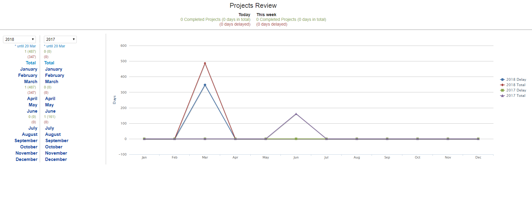 Projects Reports and Analytics (Booked vs Actual, Project Work Reports) Projects Reports and Analytics (Booked vs Actual, Project Work Reports)