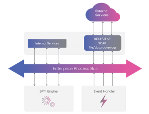 Enterprise Process Bus | Low-Code Automation Platform | Comidor