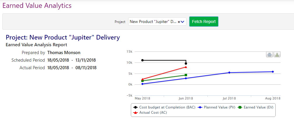 Projects Reports and Analytics (Earned Value Analytics) | Comidor BPM Platform