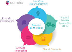 5 Trends of Business Process Management | Comidor