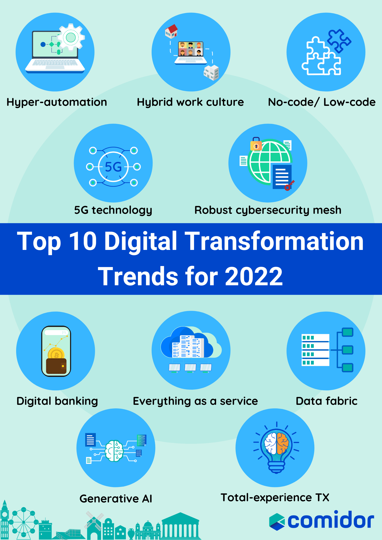 Top 10 Digital Transformation Trends for 2022 and Beyond | Comidor