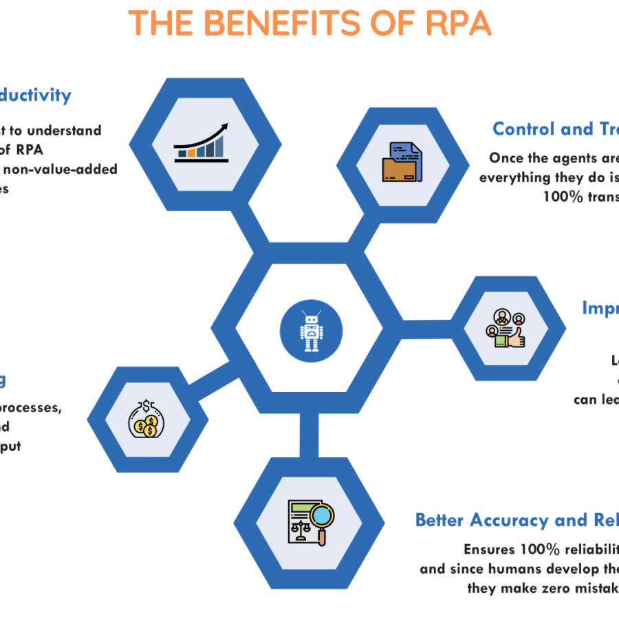 The Evolution of RPA Infographic | Comidor Platform The Evolution of RPA Infographic | Comidor Platform