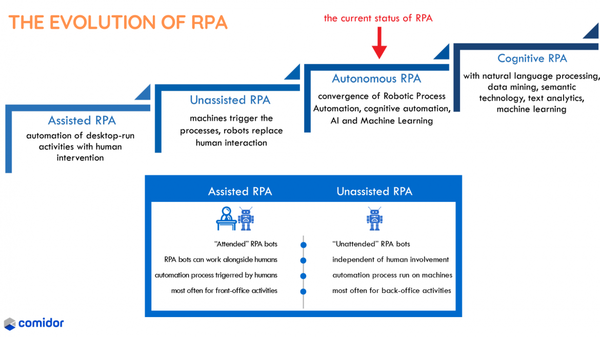 What is Robotic Process Automation (RPA)? | Comidor Platform