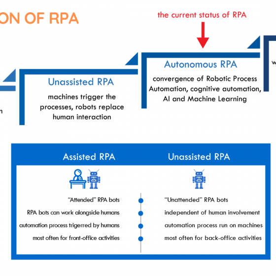 The Evolution of RPA Infographic | Comidor Platform