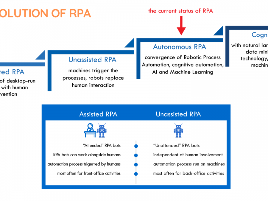 RPA Benefits Infographic | Comidor Platform RPA Benefits Infographic | Comidor Platform