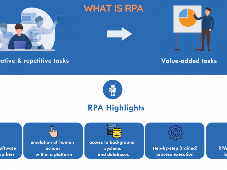 The Evolution of RPA Infographic | Comidor Platform The Evolution of RPA Infographic | Comidor Platform