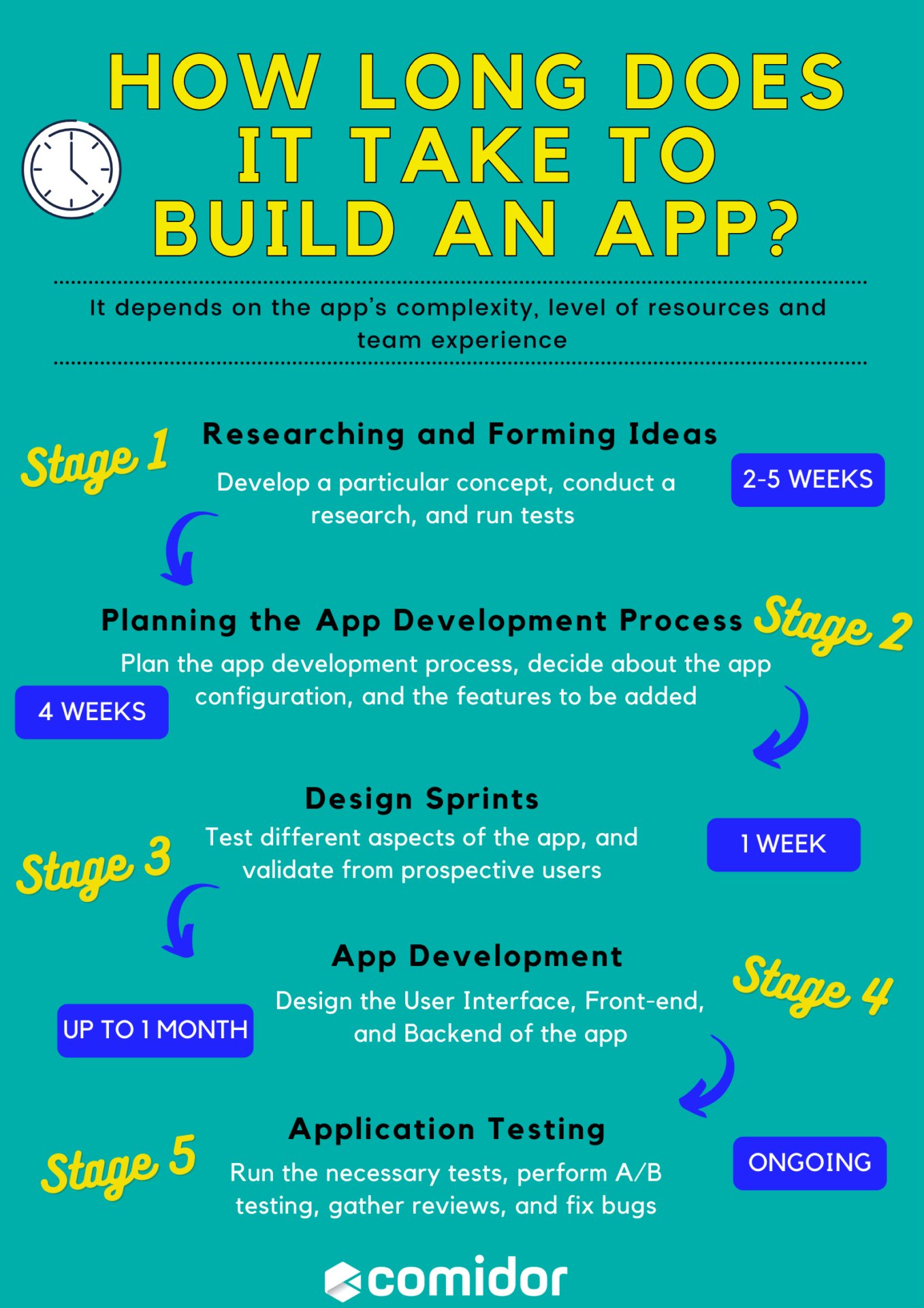 How Long Does it Take to Build an App? | Low-Code | Comidor