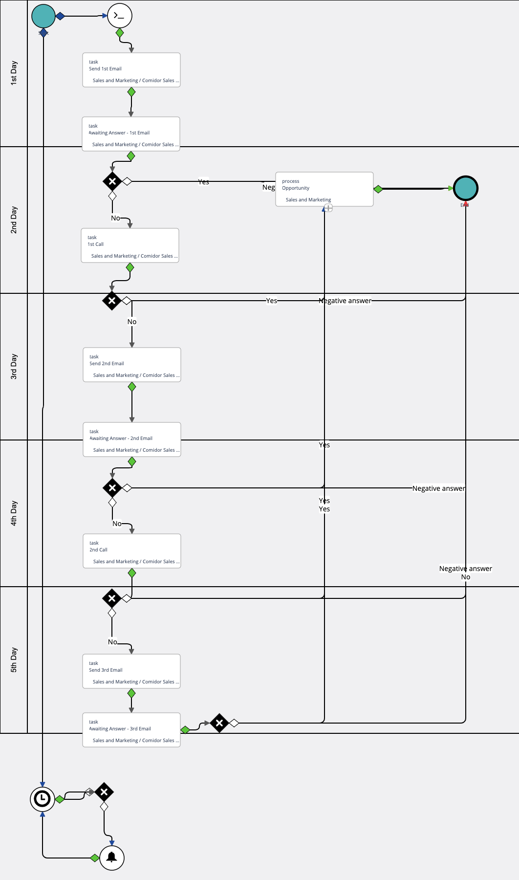 Workflow Automation for Sales Processes | Comidor Low-Code Platform