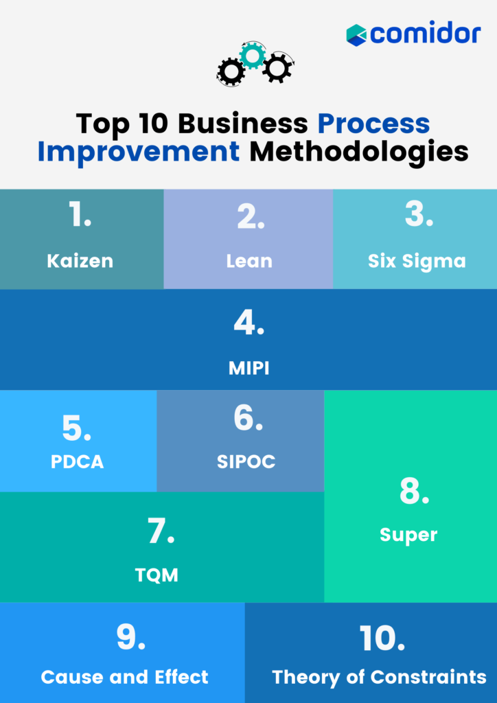 Top 10 Business Process Improvement Methodologies for 2021 | Comidor