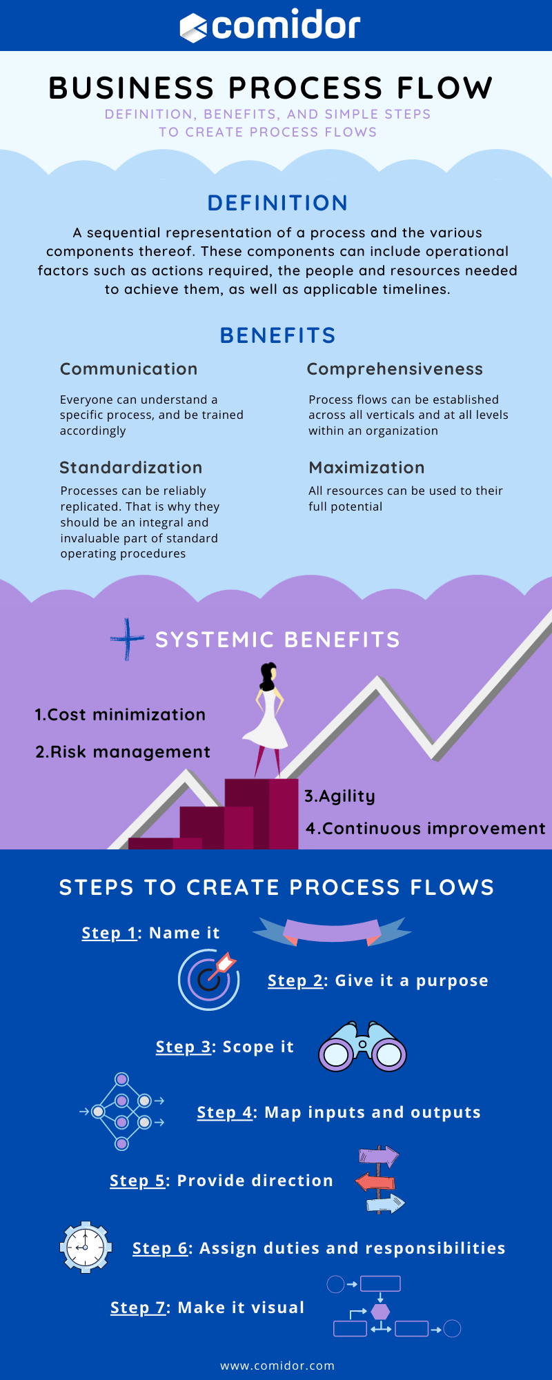 Business Process Flow: Definition, Benefits, And Simple Steps | Comidor