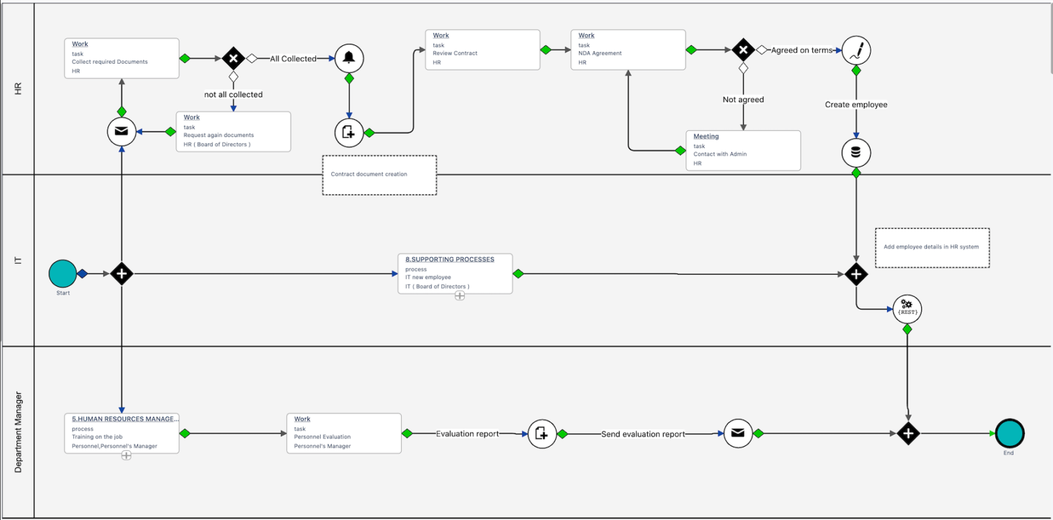 Business Process Flow: Definition, Benefits, And Simple Steps | Comidor