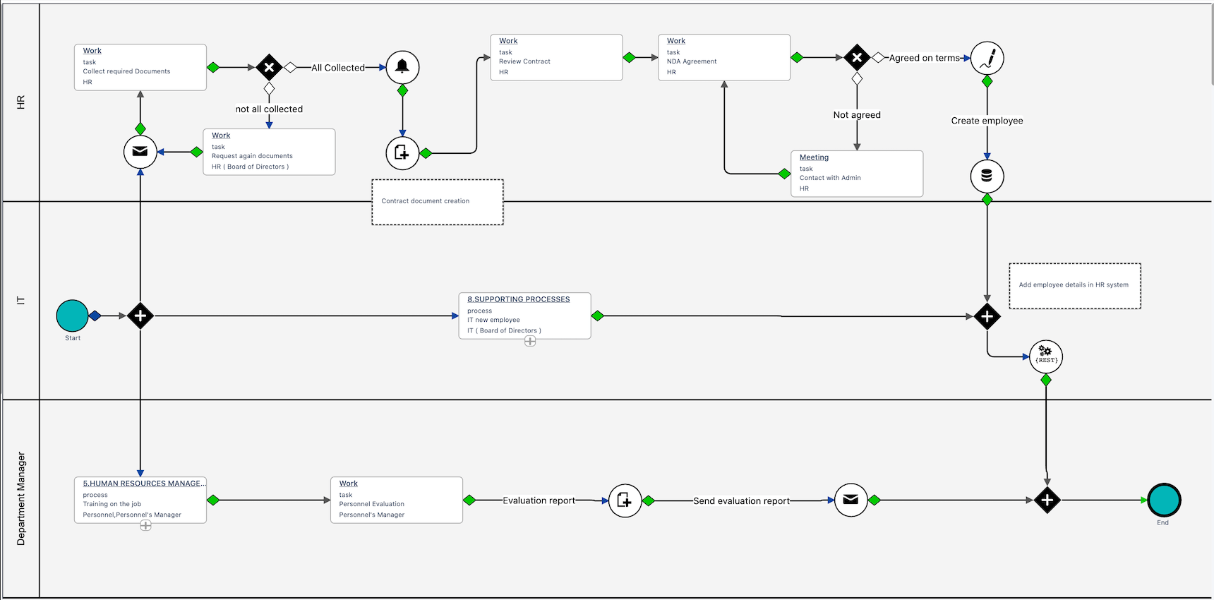 Business Process Flow: Definition, Benefits, And Simple Steps | Comidor